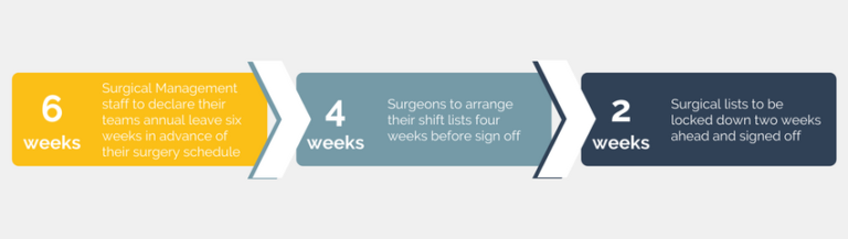 Improving theatre operational productivity with the NHS 6-4-2 model ...