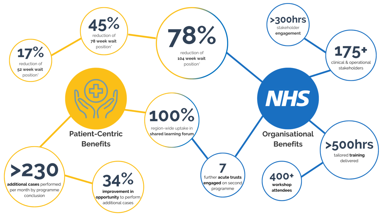 NHSE South West: Elective Recovery Support - Four Eyes Insight